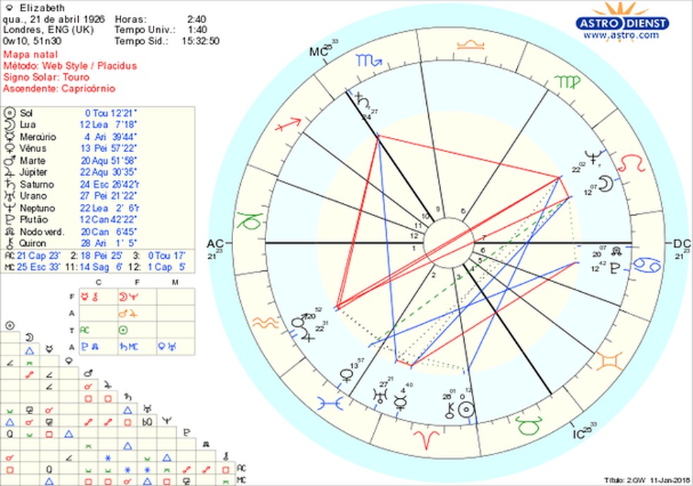 Fizemos o mapa astral da rainha Elizabeth II – e, sim, ela é uma ...