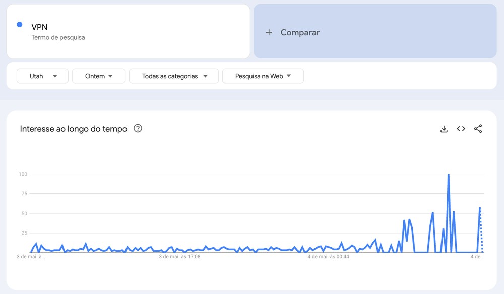Após bloqueio de sites pornô, buscas por VPN nos Estados Unidos explodem