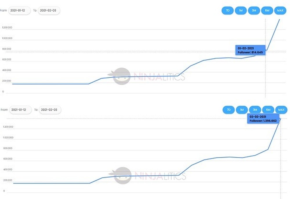 Lucas Penteado ganha mais de meio milhão de seguidores em um dia