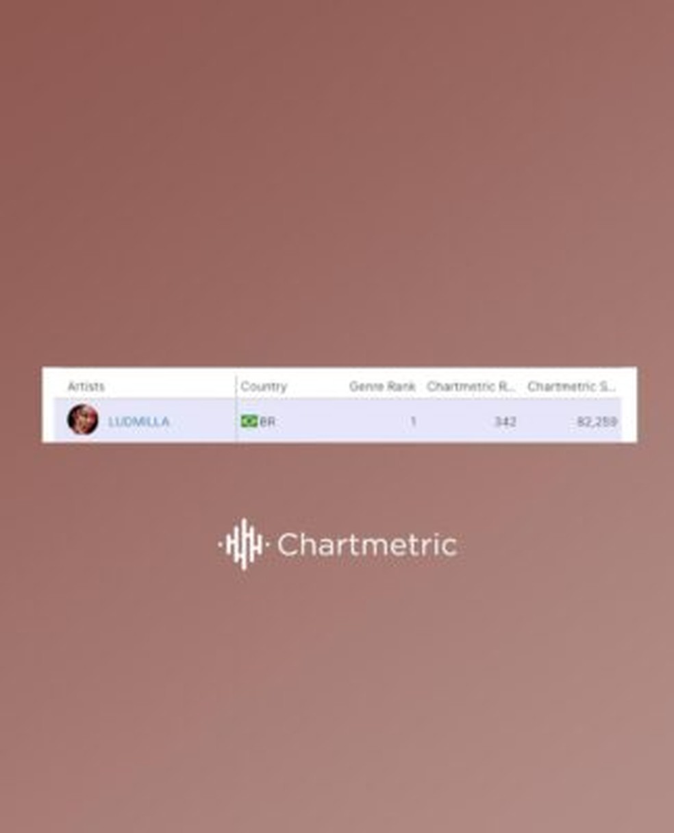 Ludmilla é a maior cantora de funk do mundo, segundo Chartmetric